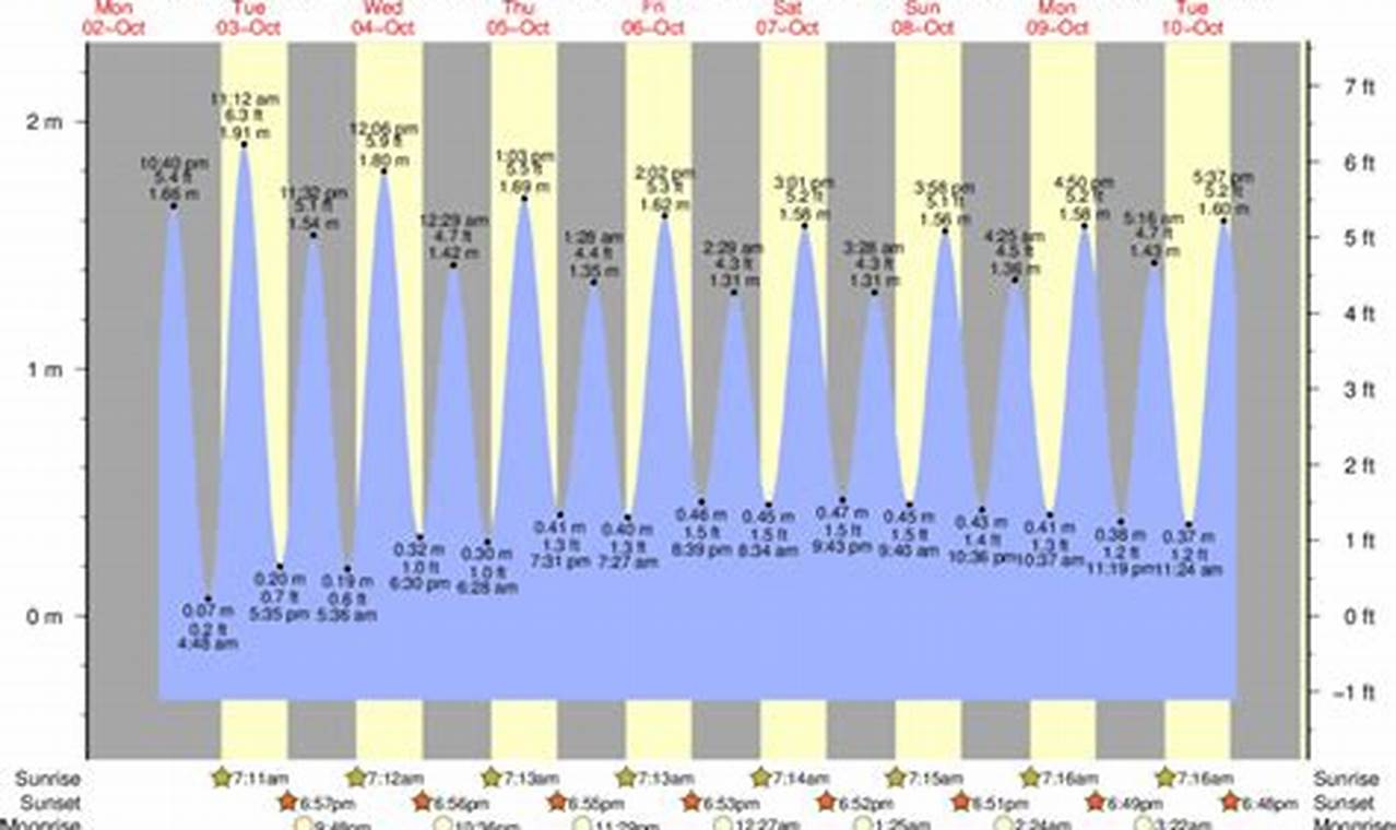 Your Garden City Tide Chart: Times & Heights (Updated)